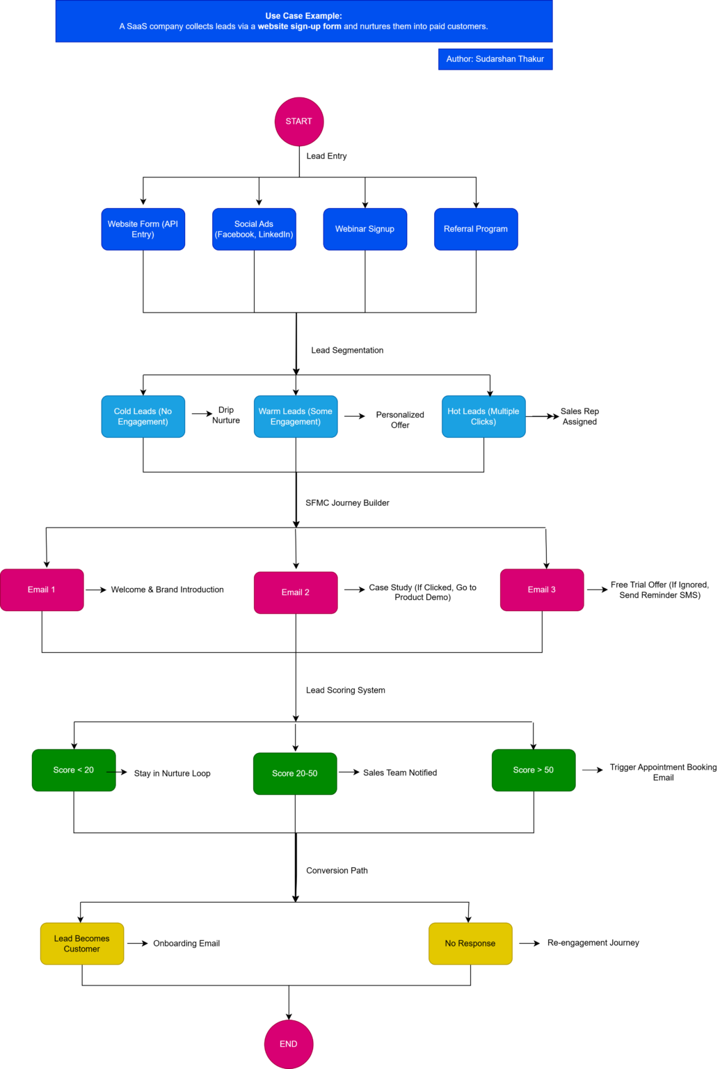 How to Build an Effective SFMC Journey for Lead Nurturing ...